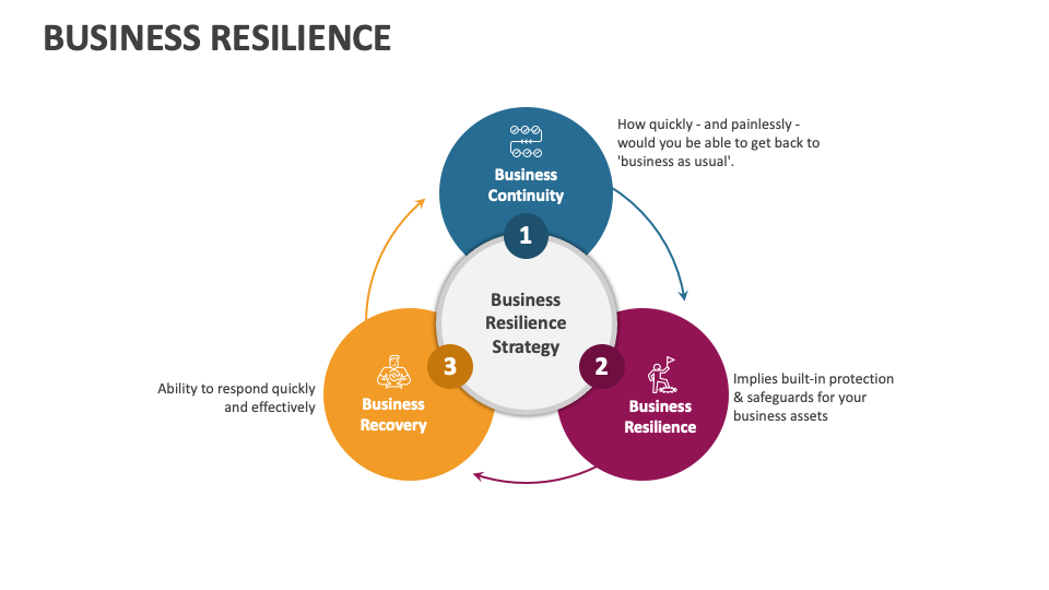 Business Resilience Template for PowerPoint and Google Slides - PPT Slides