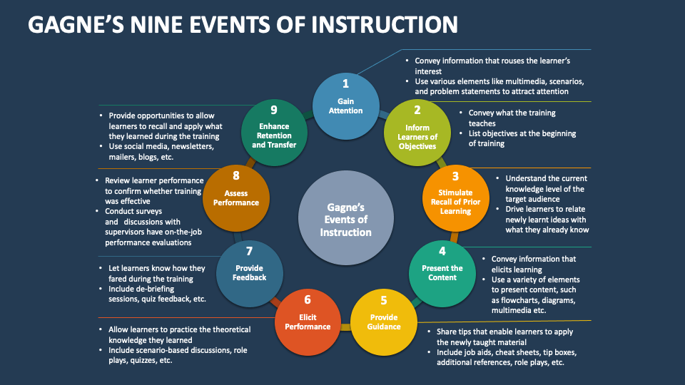 Gagne's Nine Events of Instruction Template for PowerPoint and Google Slides - PPT Slides