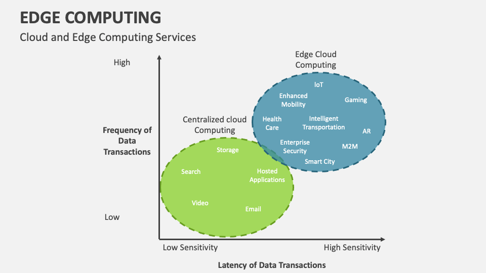 Edge Computing Template for PowerPoint and Google Slides - PPT Slides
