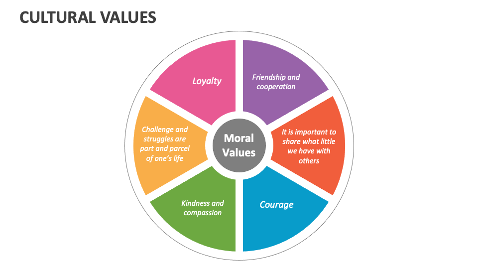Cultural Values Template for PowerPoint and Google Slides - PPT Slides