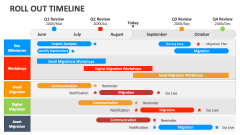 Roll Out Timeline PowerPoint and Google Slides Template - PPT Slides