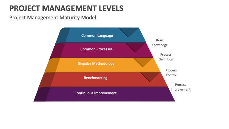 Project Management Levels Template for PowerPoint and Google Slides ...