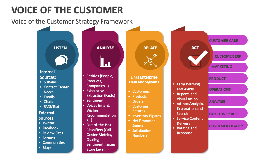 Voice of the Customer Template for PowerPoint and Google Slides - PPT Slides