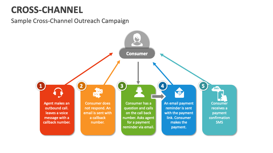 Cross-Channel Template for PowerPoint and Google Slides - PPT Slides