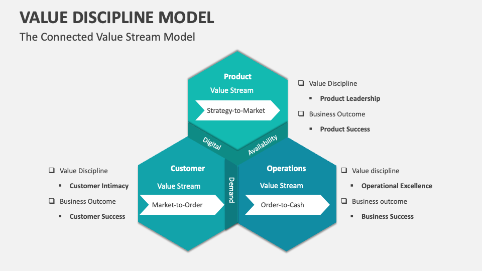 Value Discipline Model Template for PowerPoint and Google Slides - PPT ...