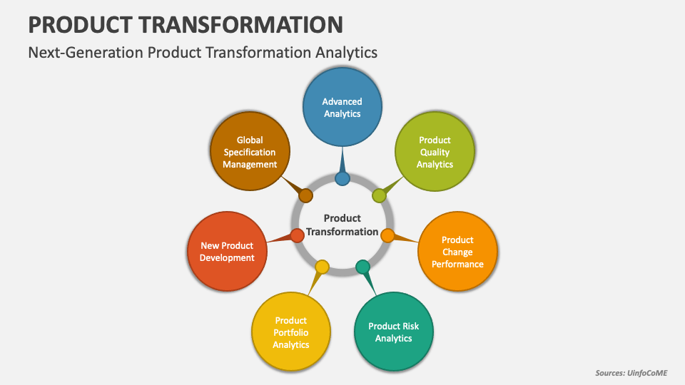 Product Transformation PowerPoint and Google Slides Template - PPT Slides