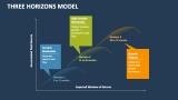 3 Horizons Model Template for PowerPoint and Google Slides - PPT Slides