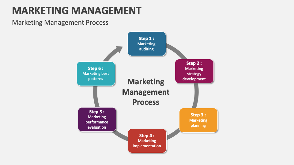 Marketing Management Template for PowerPoint and Google Slides - PPT Slides