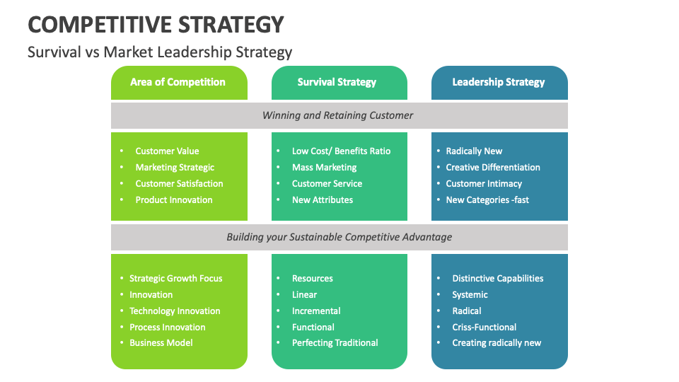 Competitive Strategy PowerPoint and Google Slides Template - PPT Slides