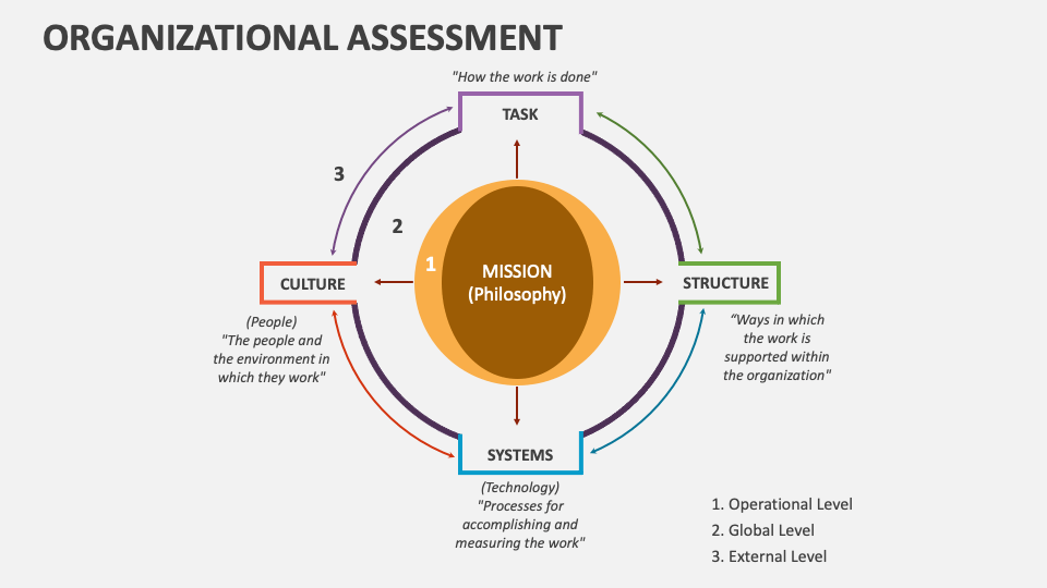 Organizational Assessment PowerPoint and Google Slides Template - PPT ...