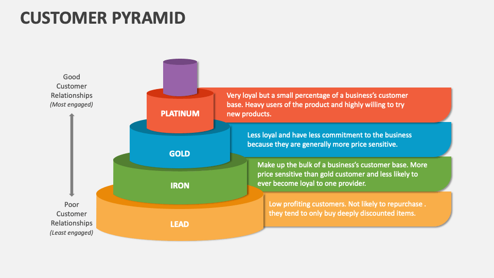 Customer Pyramid Template for PowerPoint and Google Slides - PPT Slides