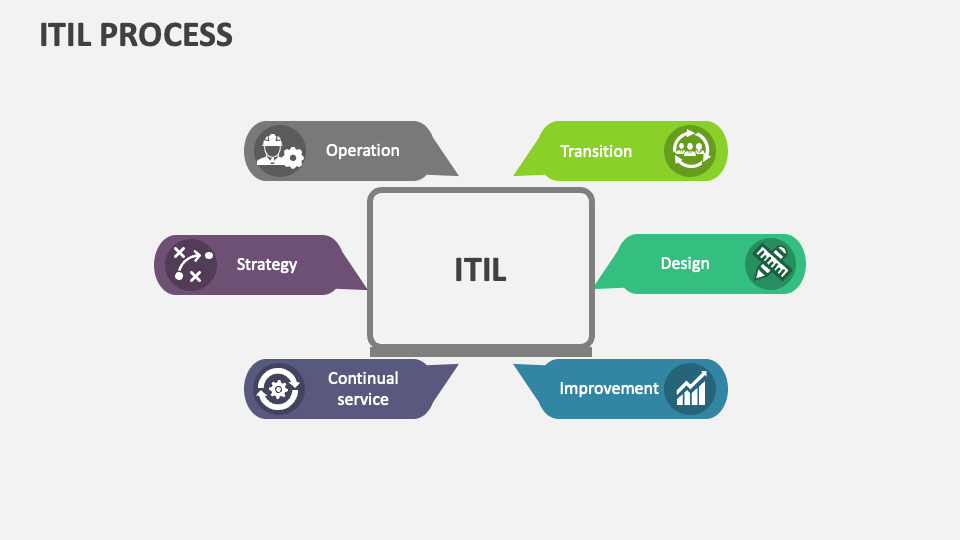 ITIL Process Template for PowerPoint and Google Slides - PPT Slides