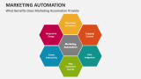 Marketing Automation Template for PowerPoint and Google Slides - PPT Slides