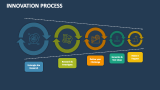 Innovation Process Template for PowerPoint and Google Slides - PPT Slides