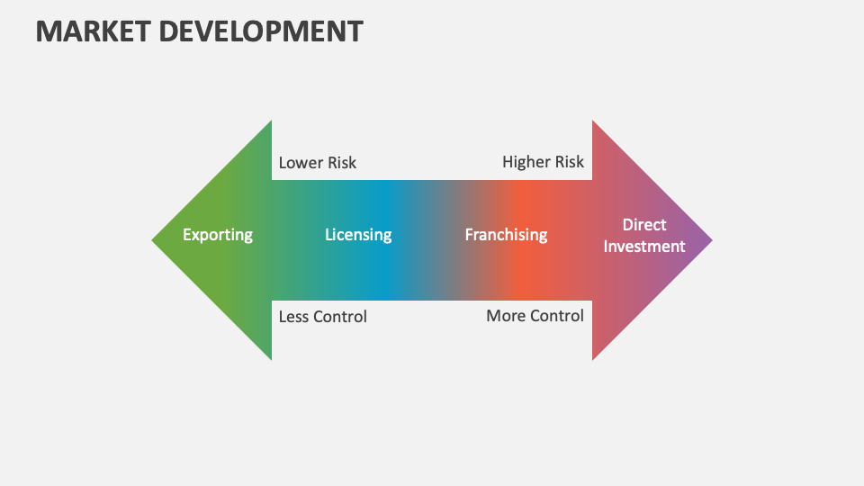 Market Development Template for PowerPoint and Google Slides - PPT Slides