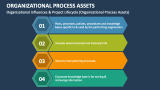 Organizational Process Assets PowerPoint and Google Slides Template ...