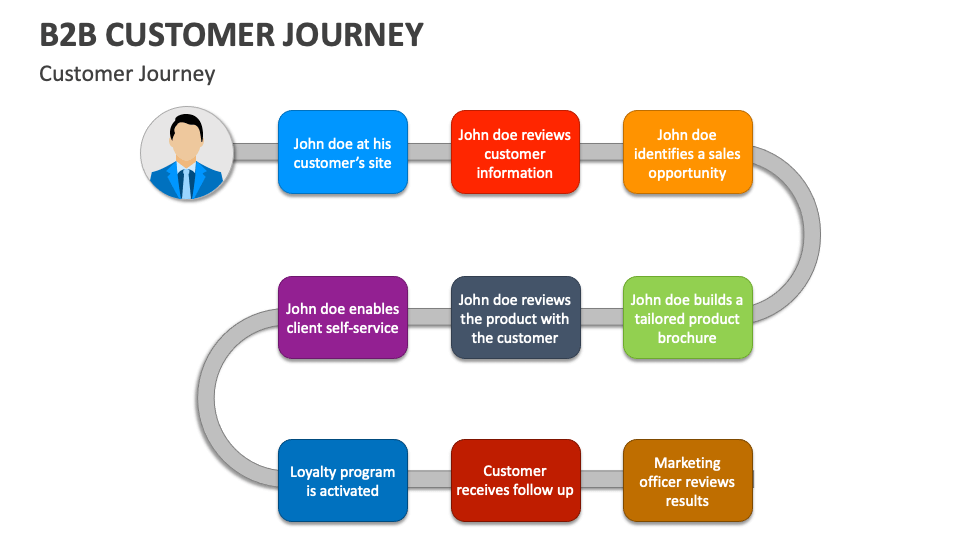 B2B Customer Journey PowerPoint and Google Slides Template - PPT Slides