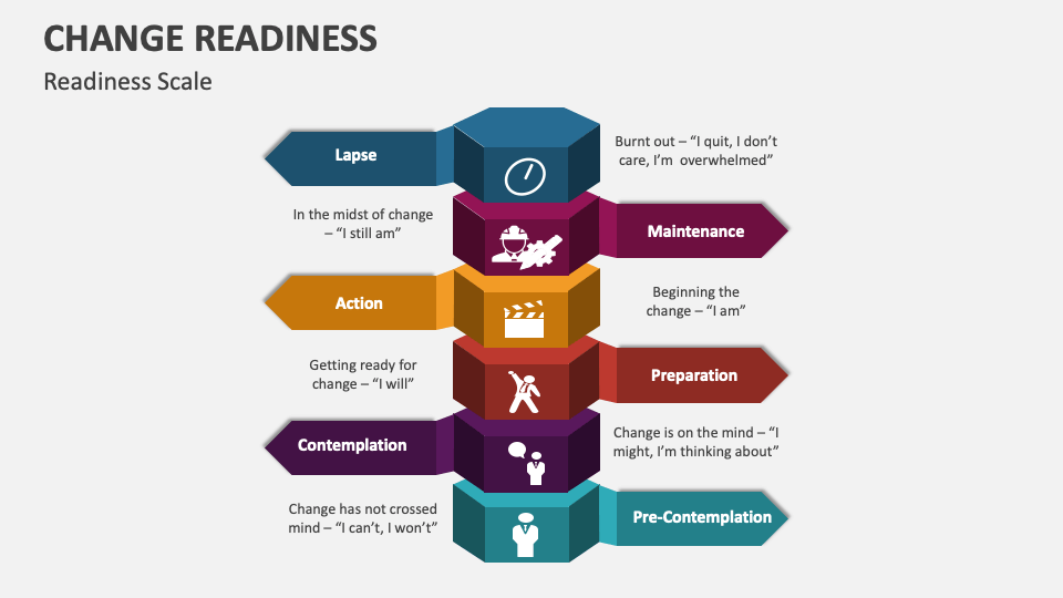 Change Readiness Template for PowerPoint and Google Slides - PPT Slides