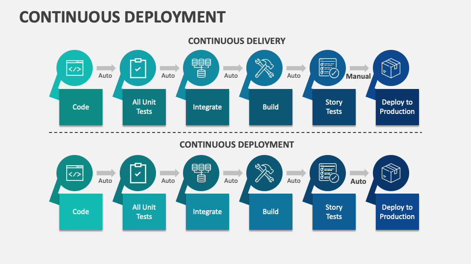 Continuous Deployment PowerPoint and Google Slides Template - PPT Slides