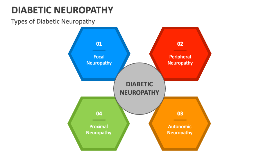 Diabetic Neuropathy PowerPoint and Google Slides Template - PPT Slides