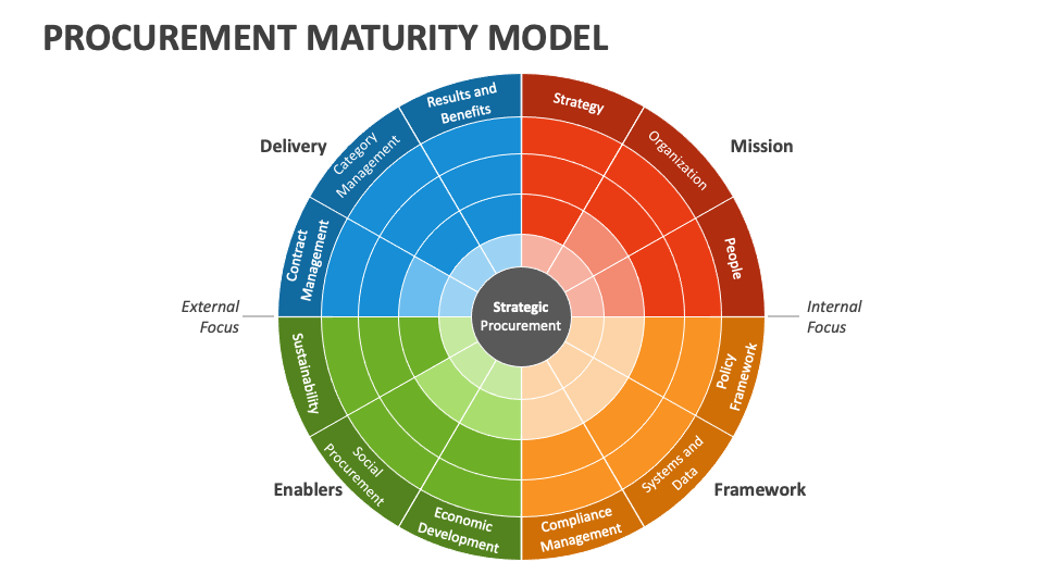 Procurement Maturity Model PowerPoint and Google Slides Template - PPT ... Procurement Maturity Model PowerPoint and Google Slides Template - PPT ...