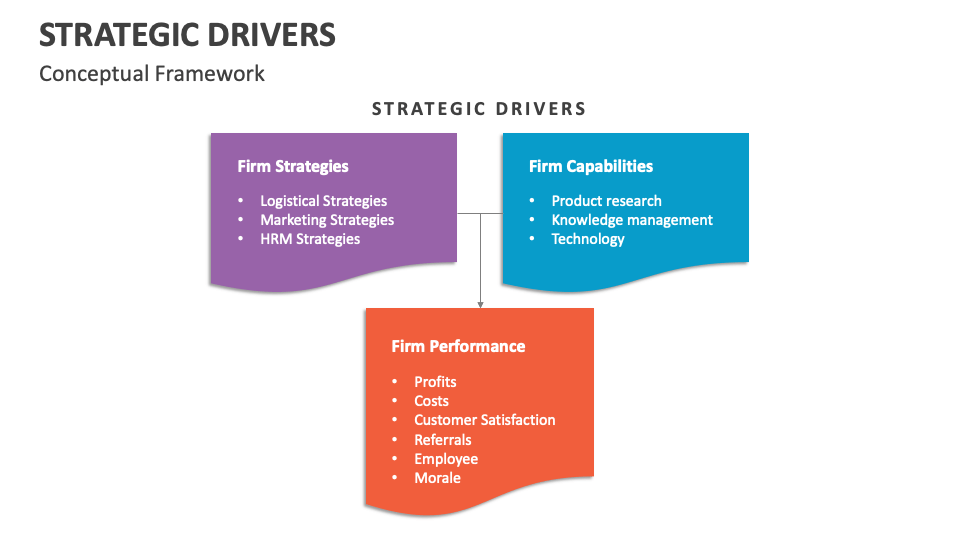 Strategic Drivers PowerPoint and Google Slides Template - PPT Slides