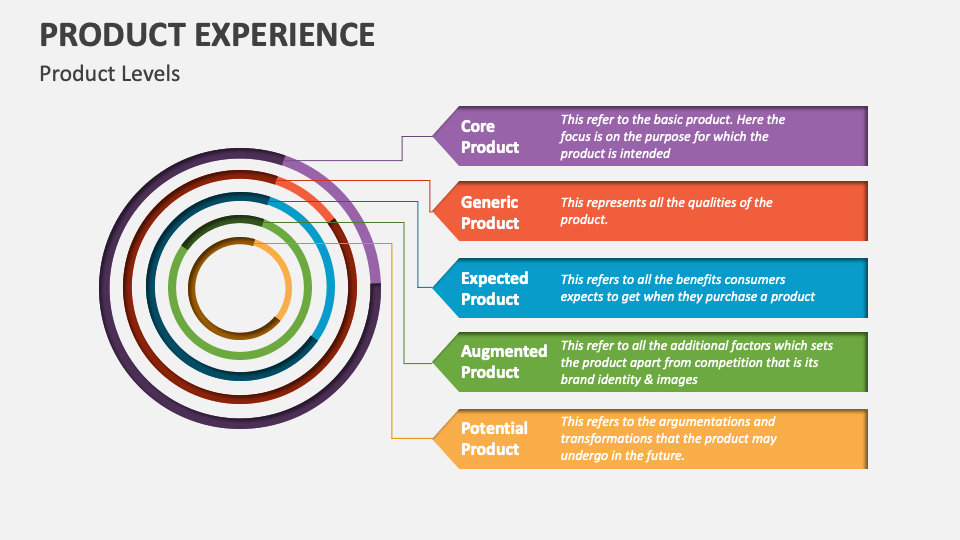 Product Experience Template for PowerPoint and Google Slides - PPT Slides