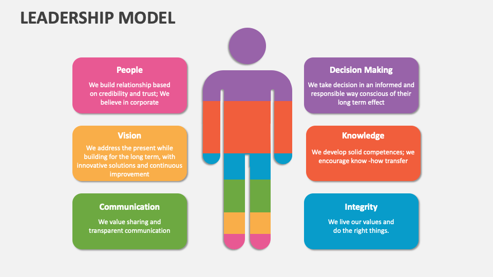 Leadership Model Template for PowerPoint and Google Slides - PPT Slides
