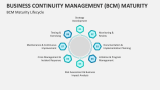 Business Continuity Management (BCM) Maturity Template for Google Slides and PowerPoint - PPT Slides