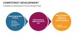 Competency Development Template for PowerPoint and Google Slides - PPT ...