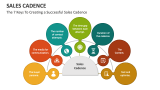 Sales Cadence PowerPoint and Google Slides Template - PPT Slides