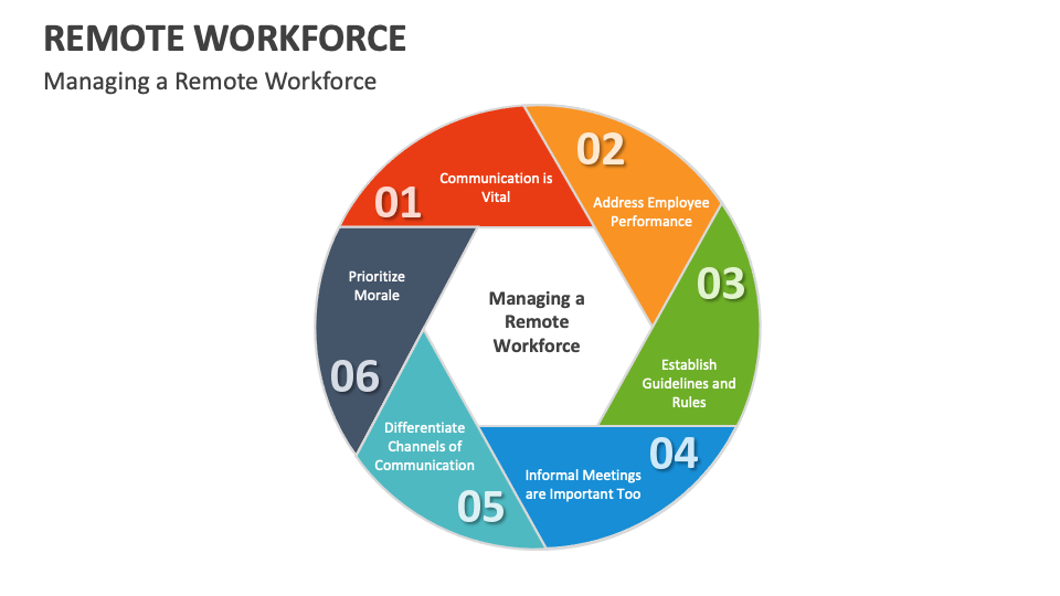 Remote Workforce Template For Powerpoint And Google Slides Ppt Slides