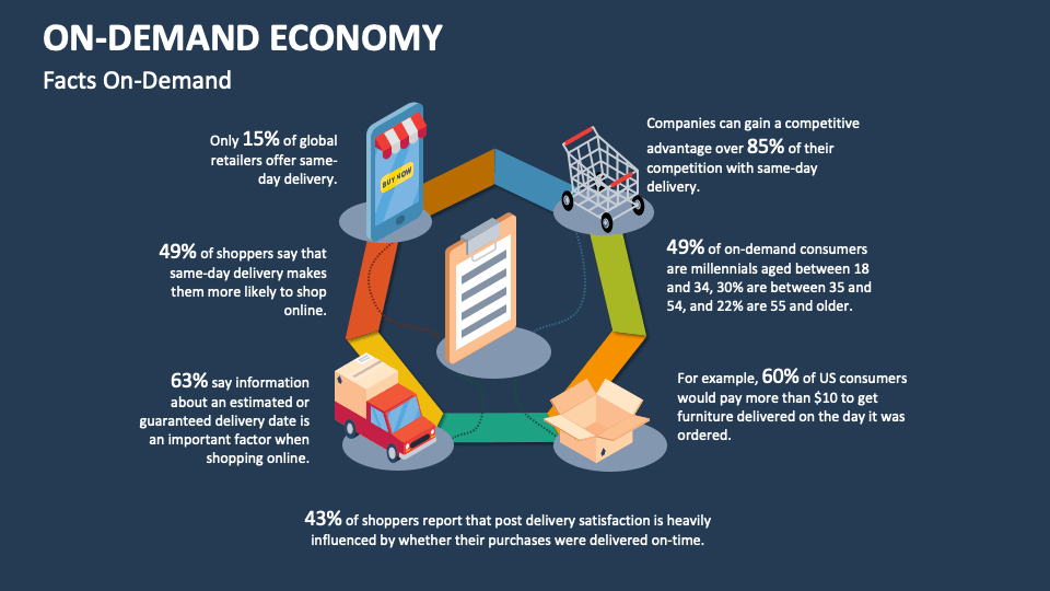 On-Demand Economy Template for PowerPoint and Google Slides - PPT Slides