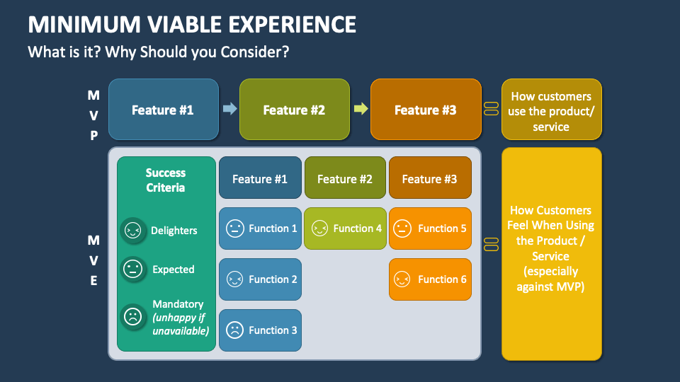 Minimum Viable Experience PowerPoint and Google Slides Template - PPT ...