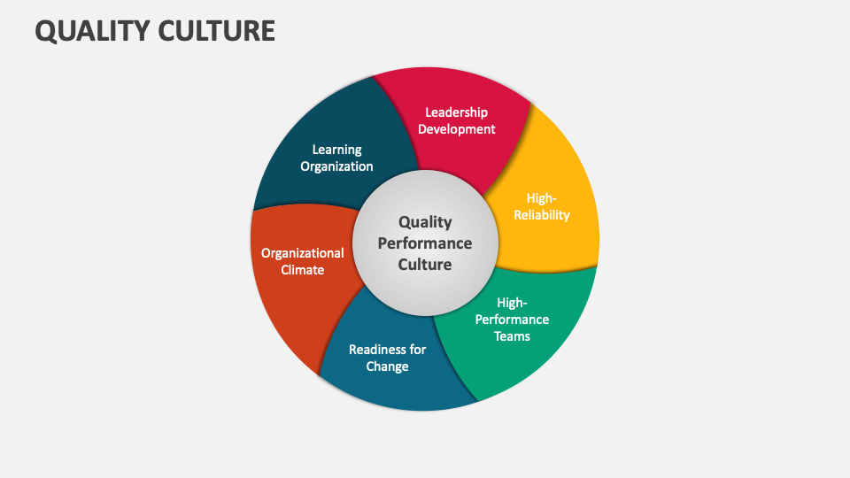 Quality Culture Template for PowerPoint and Google Slides - PPT Slides