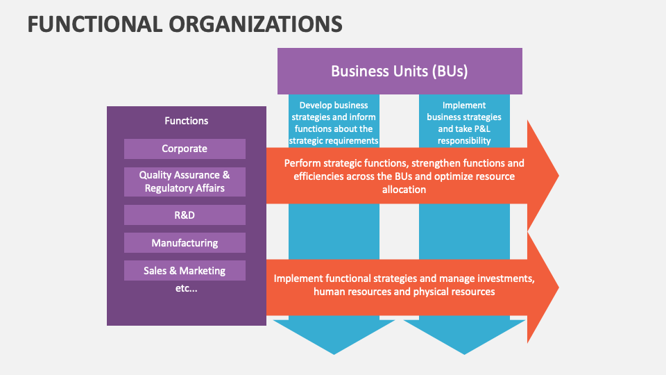 Functional Organizations Template for PowerPoint and Google Slides ...