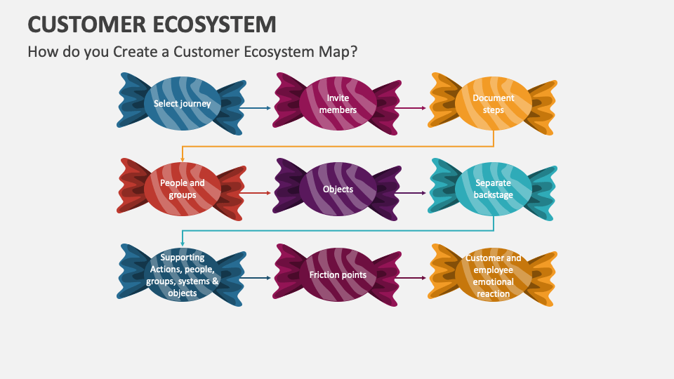 Customer Ecosystem Template for PowerPoint and Google Slides - PPT Slides