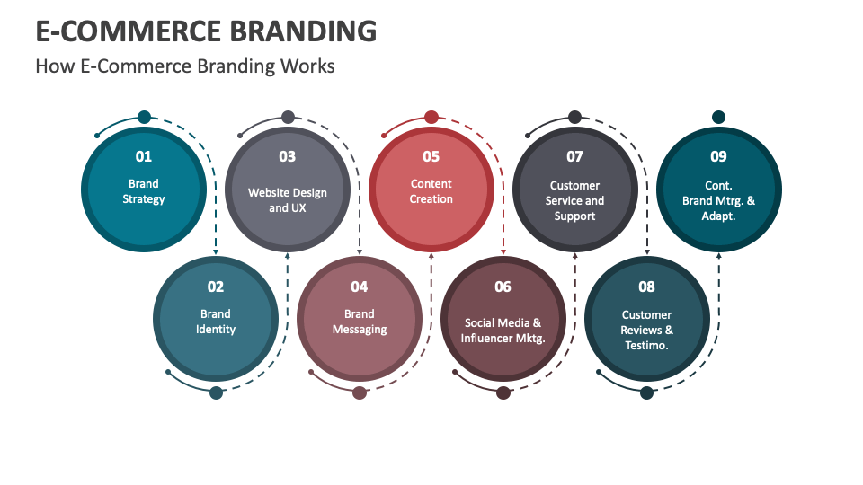 E-Commerce Branding PowerPoint and Google Slides Template - PPT Slides