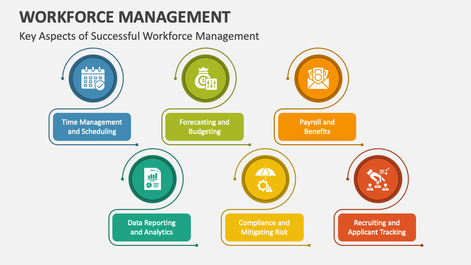 Workforce Management Template for PowerPoint and Google Slides - PPT Slides