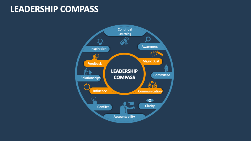 Leadership Compass Template for PowerPoint and Google Slides - PPT Slides