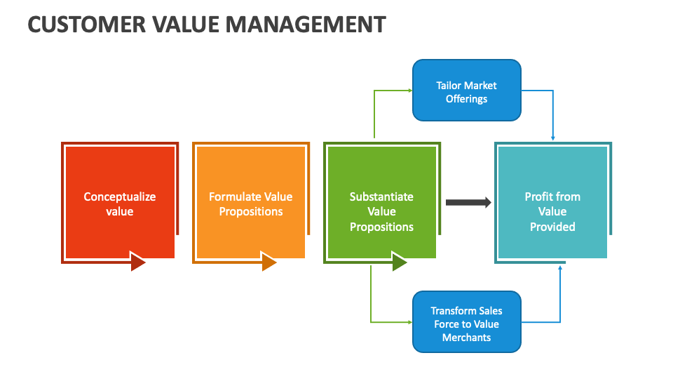Customer Value Management PowerPoint and Google Slides Template - PPT ...