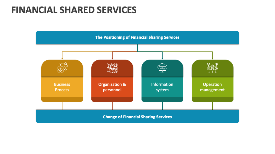 Financial Shared Services PowerPoint and Google Slides Template - PPT Slides