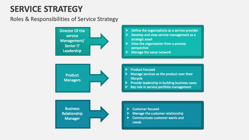 Service Strategy Template for PowerPoint and Google Slides - PPT Slides