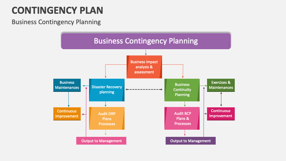 Contingency Plan Template for PowerPoint and Google Slides - PPT Slides