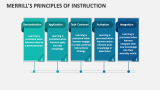 Merill's Principles of Instruction Template for PowerPoint and Google ...