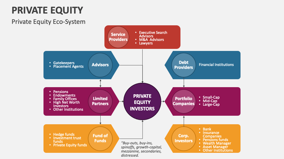 Private Equity PowerPoint and Google Slides Template - PPT Slides