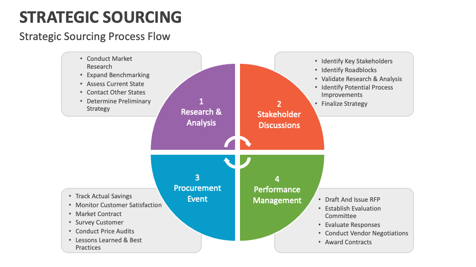 Strategic Sourcing Template for PowerPoint and Google Slides - PPT Slides