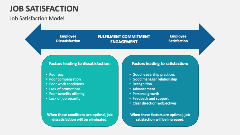 Job Satisfaction PowerPoint and Google Slides Template - PPT Slides