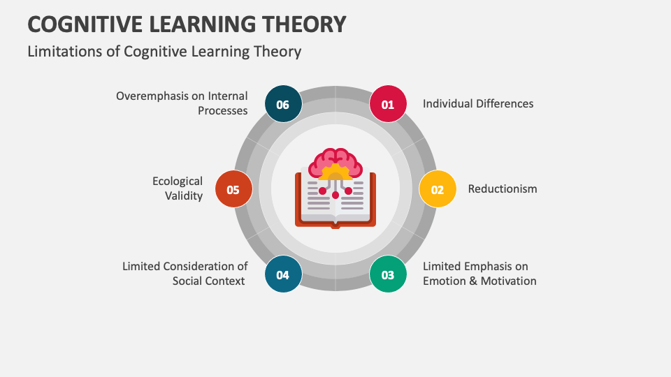 Cognitive Learning Theory Template for Google Slides and PowerPoint ...