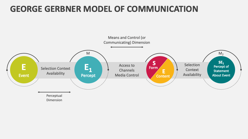 George Gerbner Model of Communication Template for Google Slides and ...